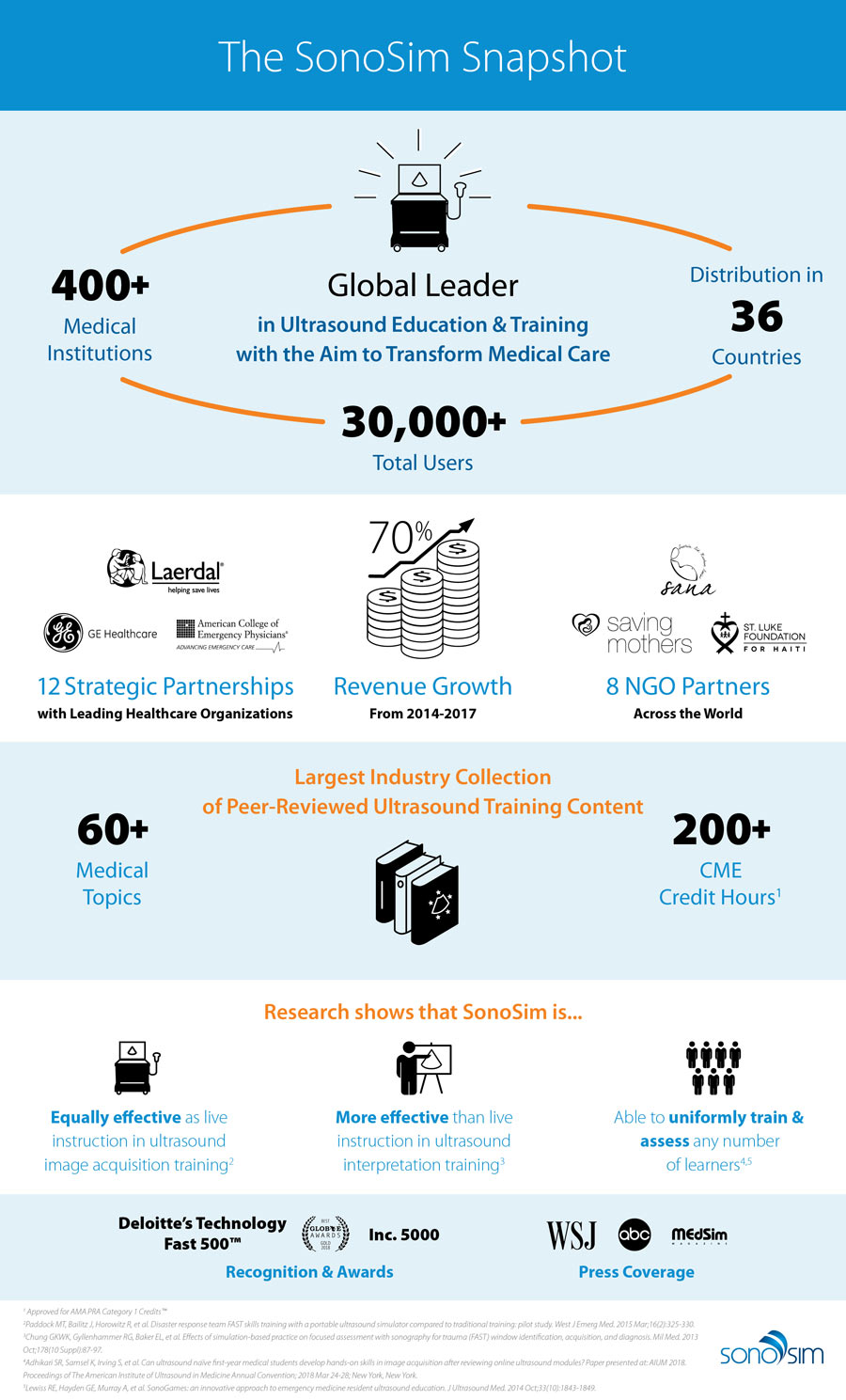 A Brief Look at SonoSim’s Accomplishments to Date - July 2018